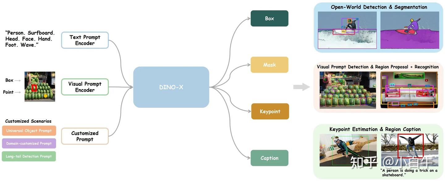 DINO系列工作回顾（DETR, DINO, Grounding DINO, DINO-X） - 知乎
