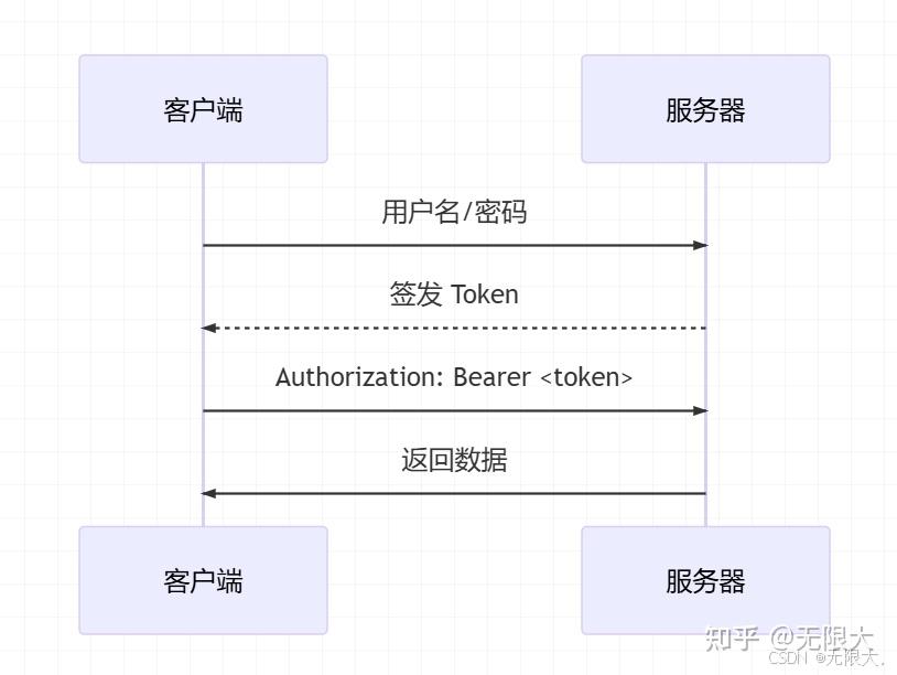 一文搞懂 Cookie、Session、Token、JWT 的恩怨情仇 - 知乎