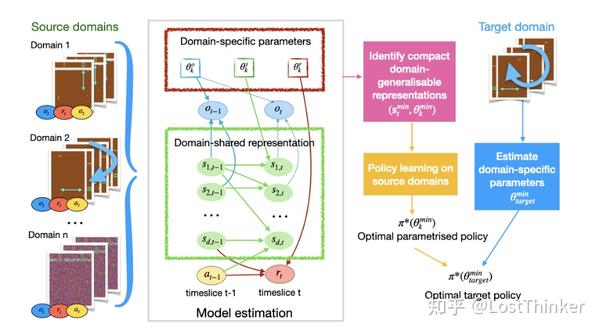 【通刷ICLR-1】AdaRL: What, Where, and How to Adapt in Transfer Reinforcement Learning - 知乎
