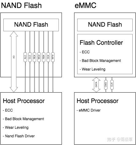 eMMC简介 - 知乎