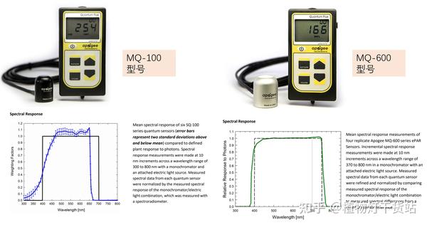植物灯基础参数三：PPFD - 知乎