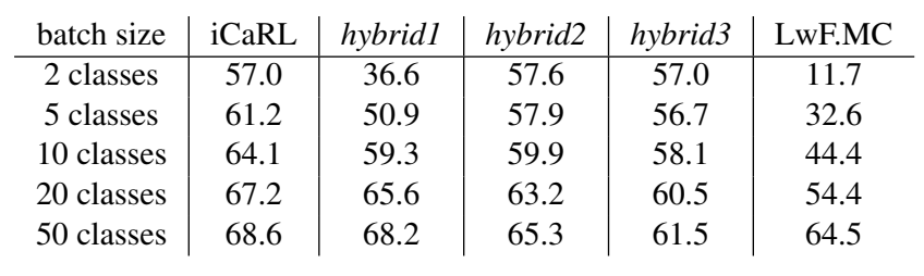 【博士每天一篇文献-算法】iCaRL—Incremental Classifier and Representation Learning - 知乎