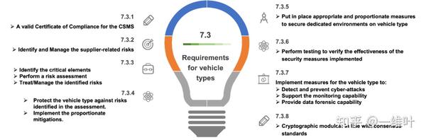UN R155 汽车信息安全法规解读 - 知乎