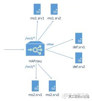 从零开始掌握 HAProxy，也不难嘛！！！ - 知乎