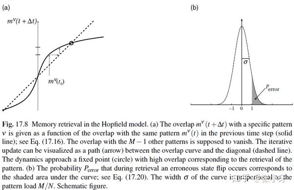 联想记忆及Hopfield model - 知乎