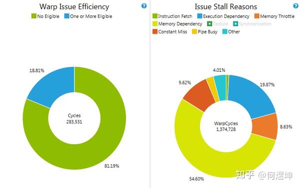 英伟达GPU中Warp Stall原因分析及解决方法 - 知乎