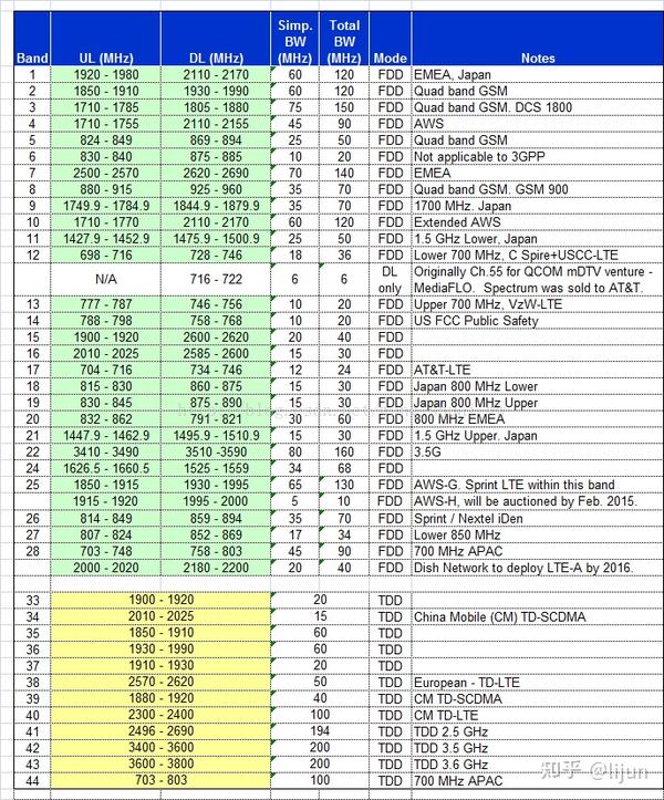 4G LTE各band对应的频率一览表 - 知乎