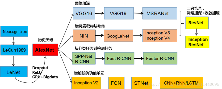 卷积神经网络架构简介（LeNet5、AlexNet、VGG16、ResNets and Inception Network） - 知乎