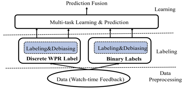 CIKM'23推荐系统论文整理-Part 1 - 知乎