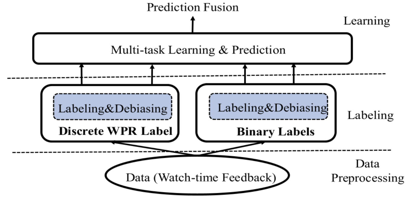 CIKM'23推荐系统论文整理-Part 1 - 知乎
