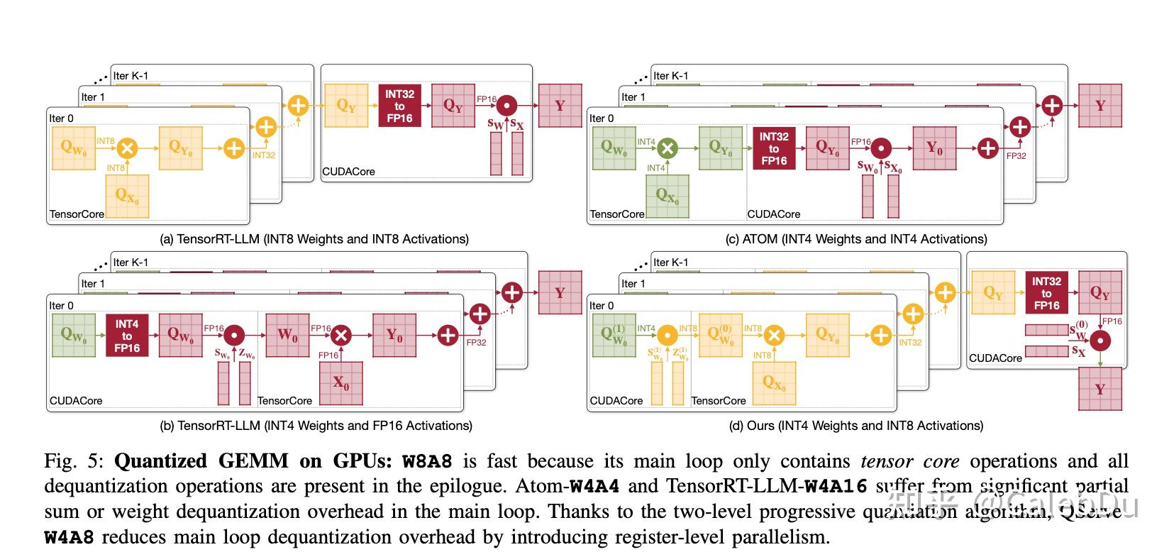 QServe：W4A8KV4 - 知乎