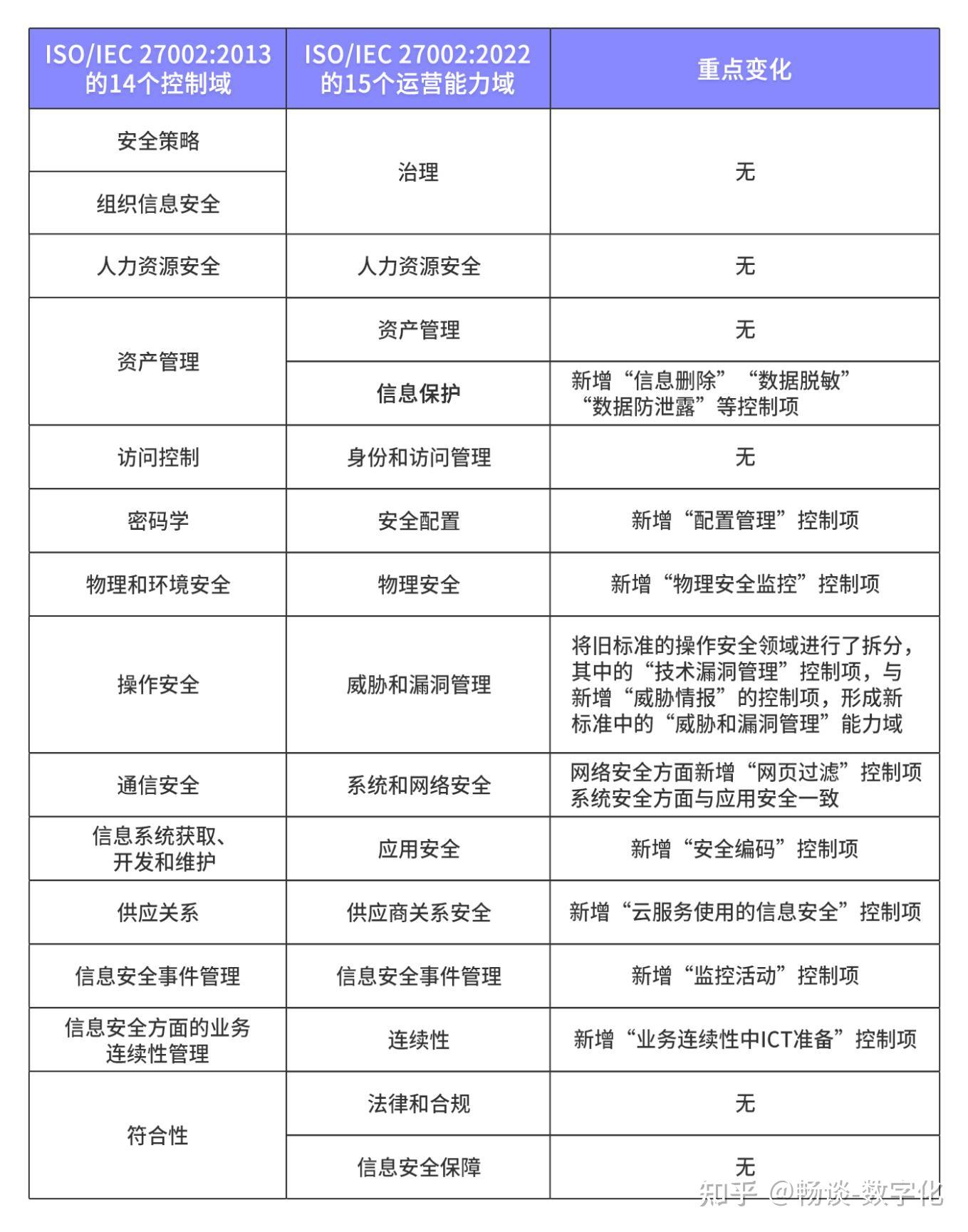 2022版ISO27001建设、优化和认证指南 - 知乎