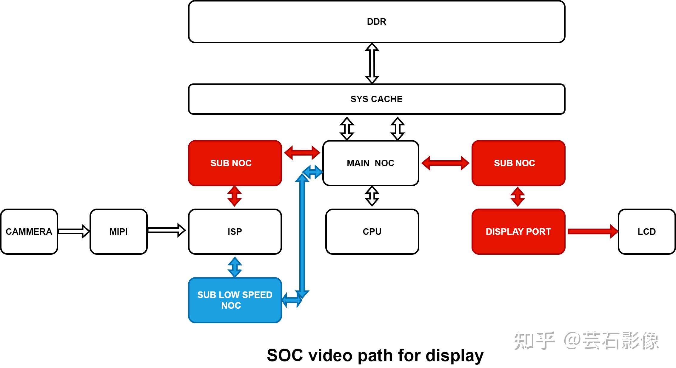 ISP系统应用及其在SOC中的注意事项 - 知乎