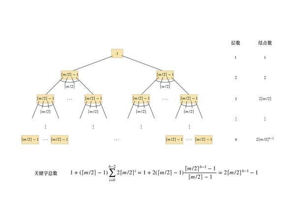 408数据结构考点：B树的定义 - 知乎