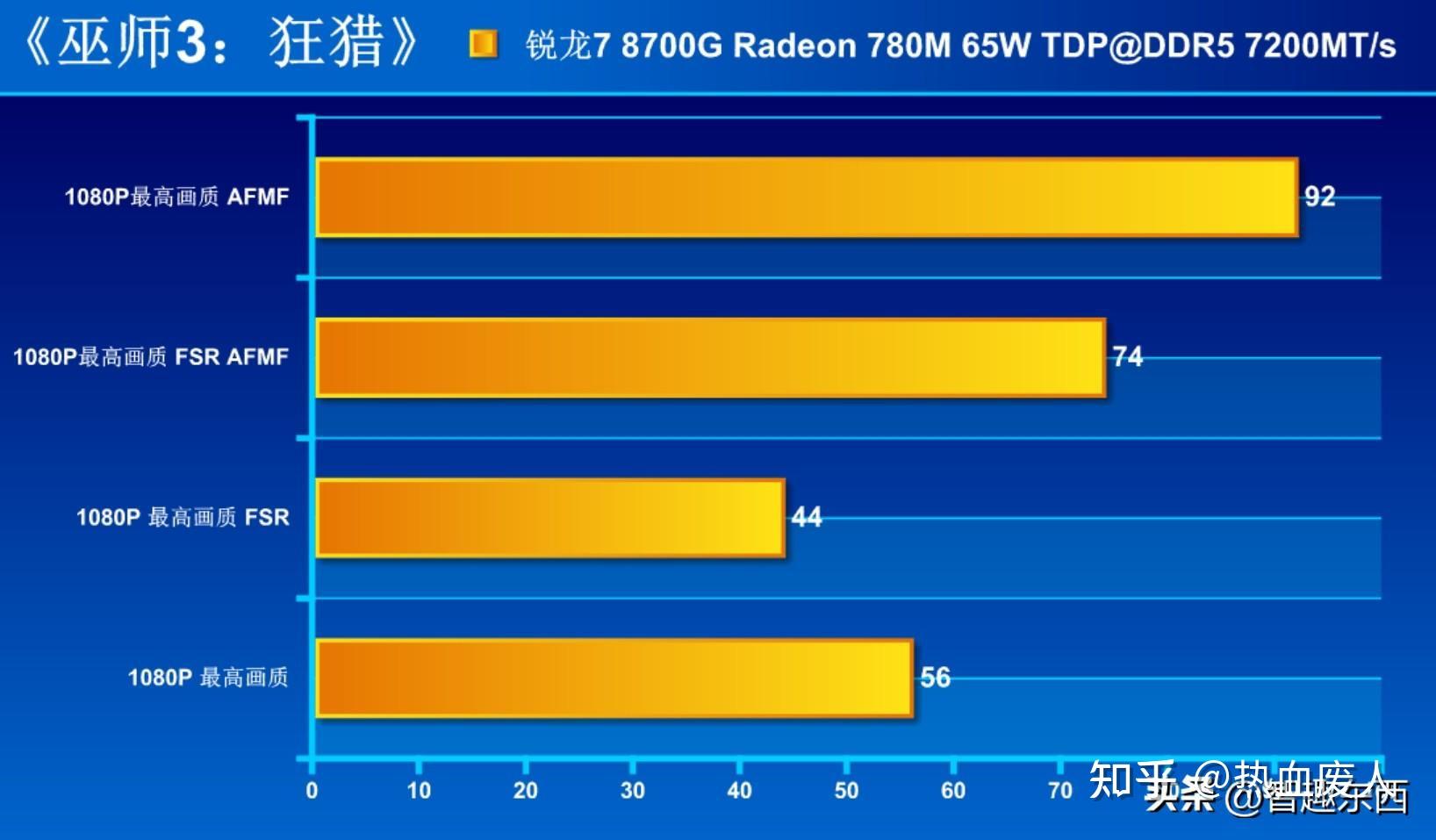 地表性能最强！AMD 锐龙7 8700G核显Radeon 780M详测 - 知乎