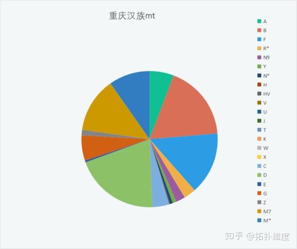 全国汉族母系bf分布均匀，北汉多为d4，南汉多为m ，导致南北差别 知乎