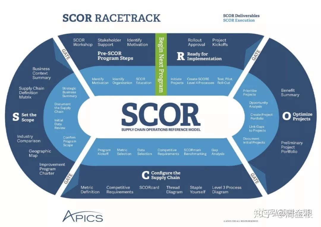 SCOR 牛逼供应链模型，这篇文章说得很透！（转） - 知乎