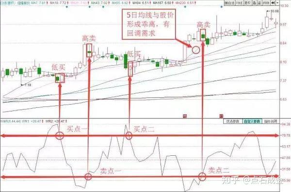 WR指标：资深操盘手详解WR指标买卖攻略？ - 知乎