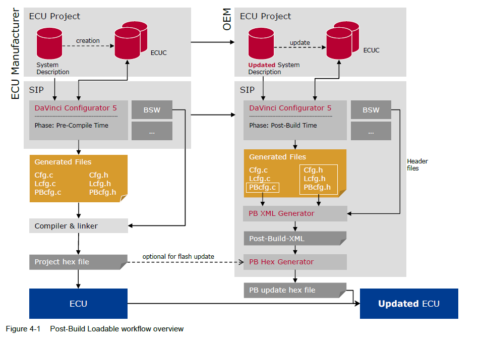 基于Vector的Autosar Postbuild - 知乎