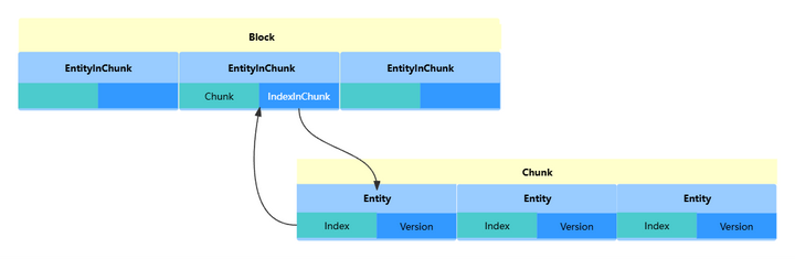 Unity DOTS中的Entity - 知乎