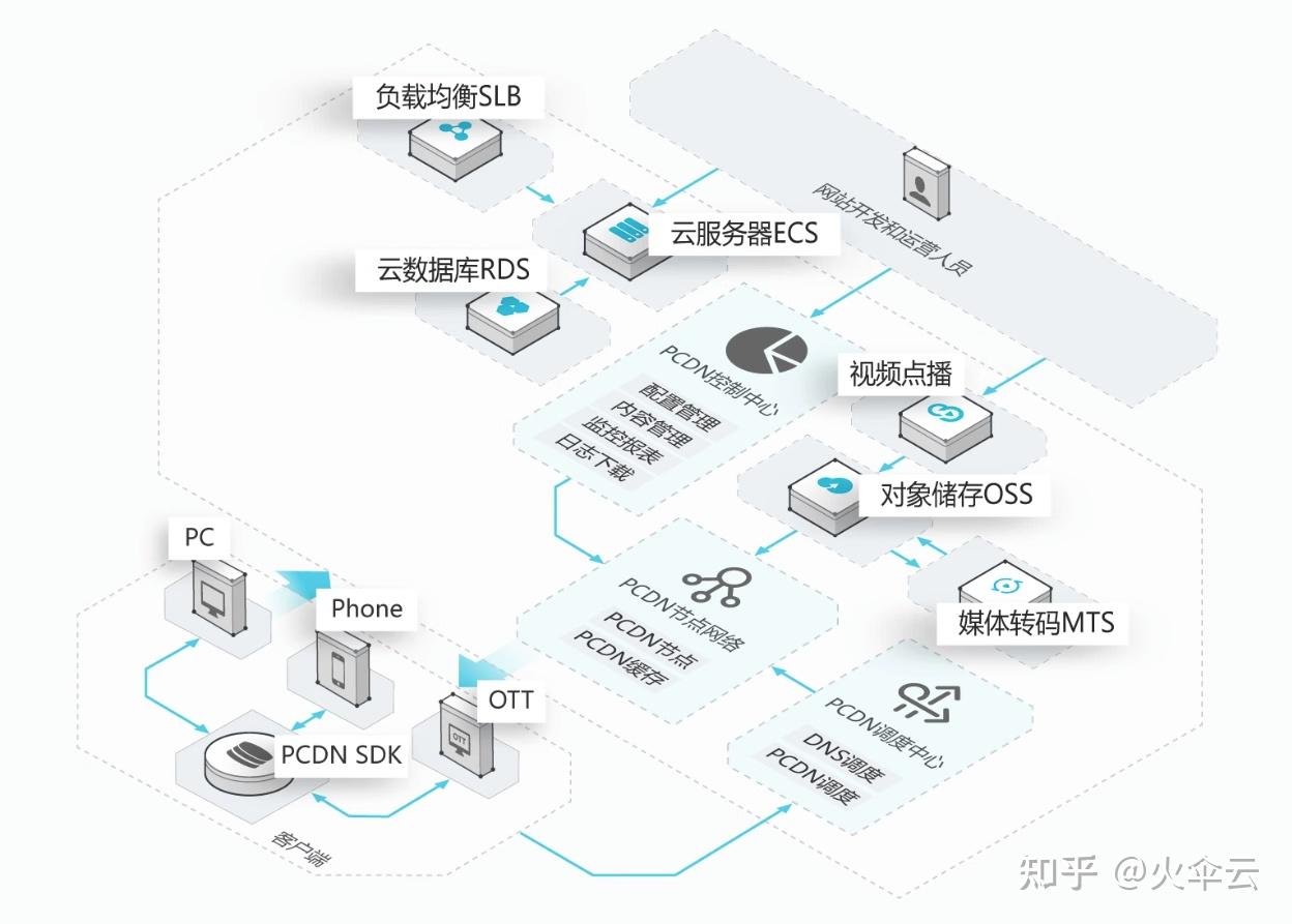 CDN、DNS、ADN、SCDN、DCDN、ECDN、PCDN、融合CDN傻傻分不清楚，一文全部搞懂 - 知乎