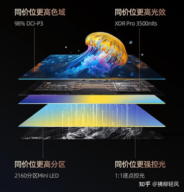 万元以内，2024年618最值得买的MiniLED电视是哪款？海信E5、E8系列爆款电视参数配置分析，一文弄清如何选 - 知乎