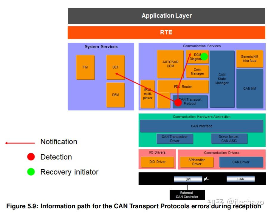 小柴带你学AutoSar系列三、标准和规范篇（2）BSWGeneral - 知乎
