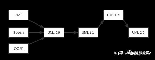 统一建模语言UML中折射出的人性光辉 - 知乎