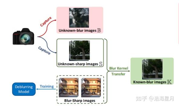 Blur2Blur:基于模糊转换的去模糊算法（2024CVPR） - 知乎