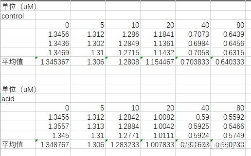 零基础SCI绘图（16）如何零基础IC50出图统计篇 - 知乎