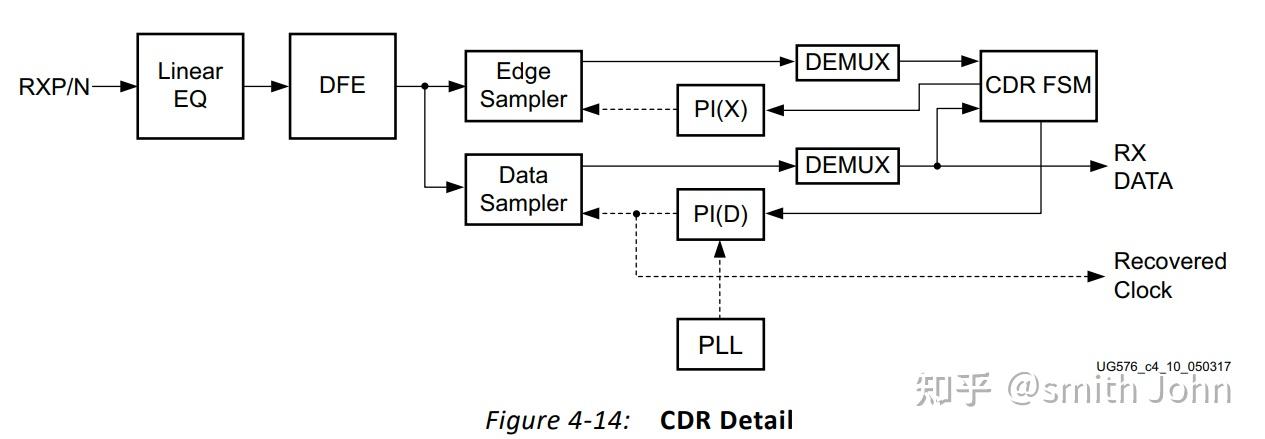 【VIVADO IP】UltraScale FPGAs Transceivers Wizard - 知乎
