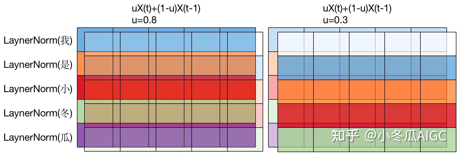 【手撕LLM-RWKV】重塑RNN 效率完爆Transformer - 知乎