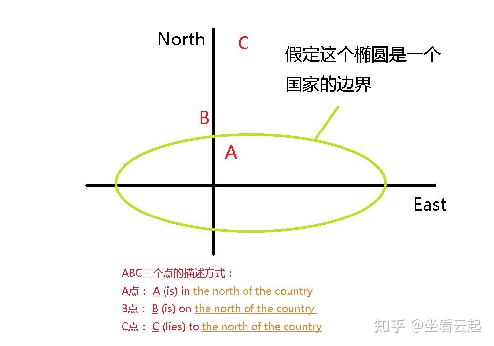 谁能教教我be north of和be on/in/to the north of的关系啊？ - 知乎