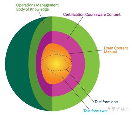 CTSC供应链转型管理师认证 - 知乎