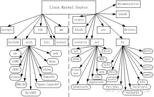 内核构建源码树 Linux内核源码剖析 知乎