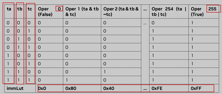 [LLM推理优化]🔥WINT8/4-(03): LOP3指令详解及INT4转FP16/BF16分析 - 知乎