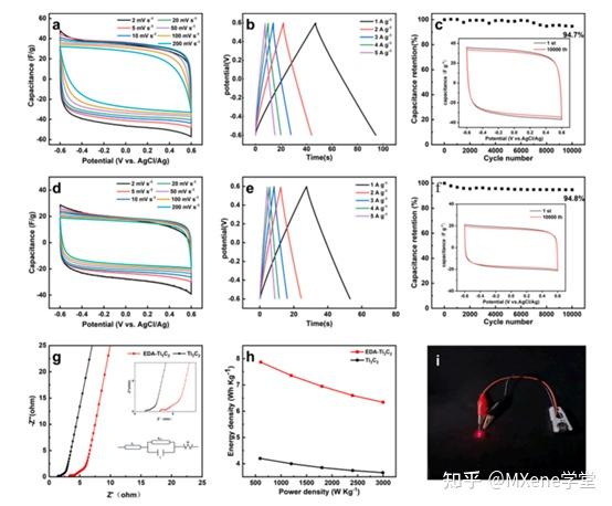 《Appl. Surf. Sci.》武汉工程大学 | 氨基修饰Ti3C2 MXene用于高性能超级电容器 - 知乎