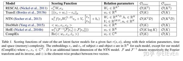 ComplEx——论文《Complex Embeddings for Simple Link Prediction》阅读笔记 - 知乎