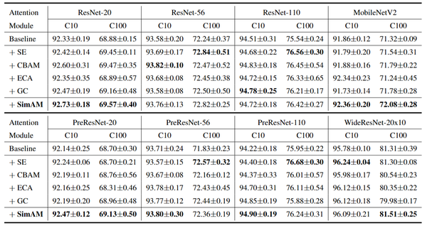 【ICML 2021】SimAM: A Simple, Parameter-Free Attention Module for Convolutional Neural Networks - 知乎