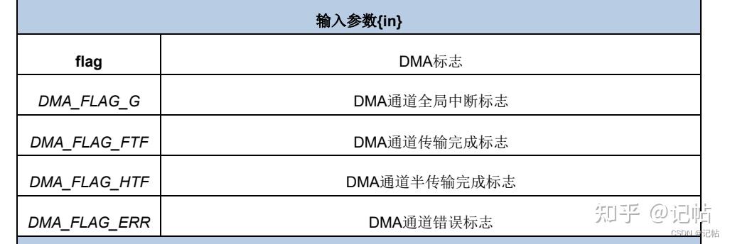 GD32F303固件库开发（9）----USART通过DMA收发 - 知乎