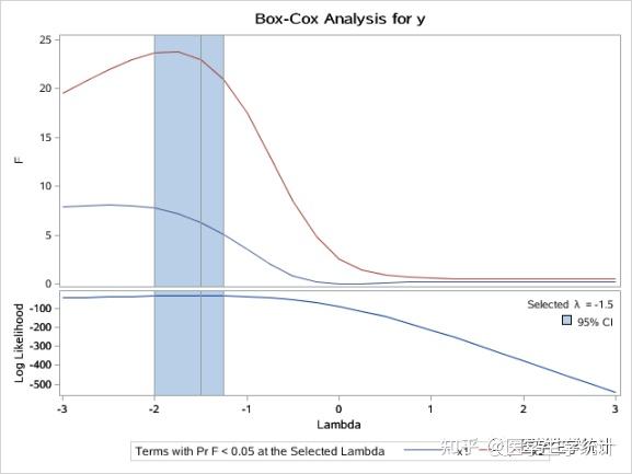 Box-Cox变换：定义、示例及SAS实现 - 知乎