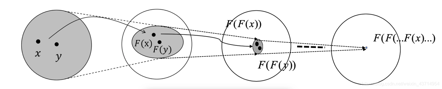 Banach fixed-point theorem - 知乎