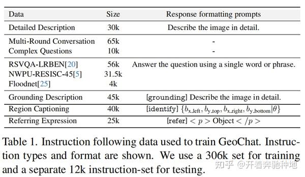 遥感论文 | Arxiv | GeoChat：适用于遥感领域各项下游任务的全能大模型，代码开源，效果可观！ - 知乎