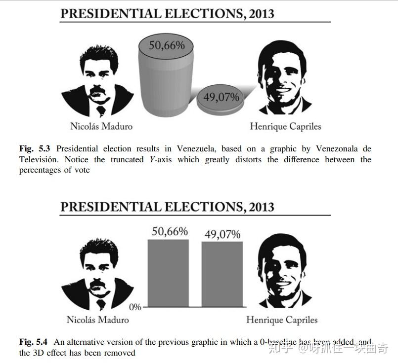 Reading Notes| Graphic Lies, Misleading Visuals - 知乎
