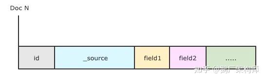 让你的ES查询性能起飞：Elasticsearch 查询优化攻略“一网打尽” - 知乎