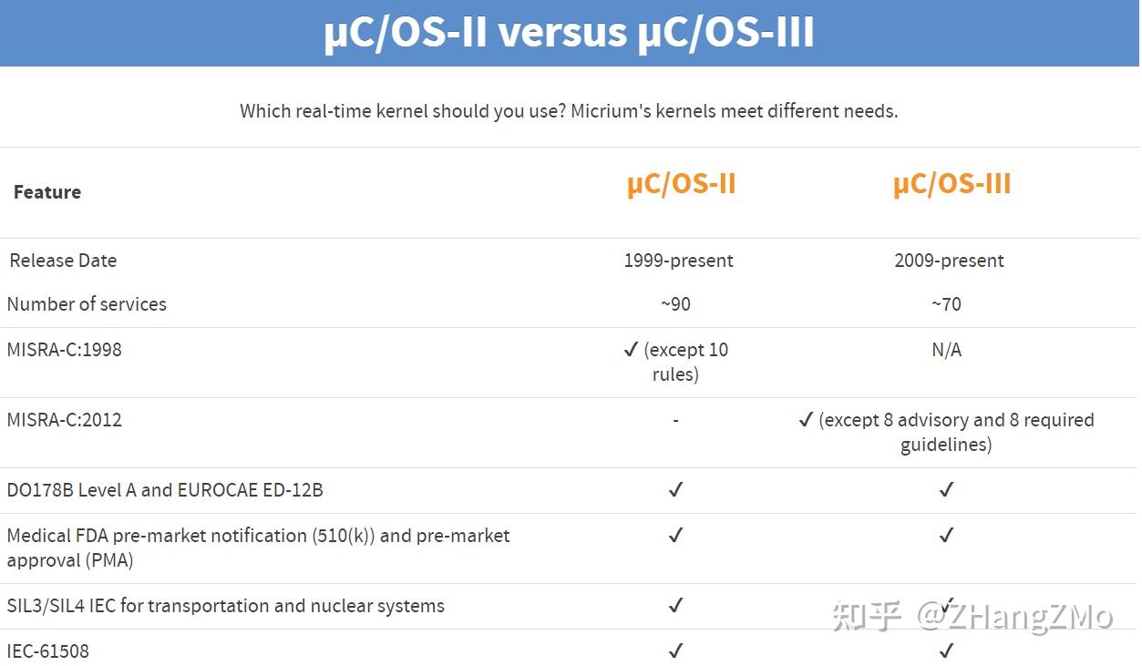 开源嵌入式实时操作系统uC/OS-II介绍 - 知乎