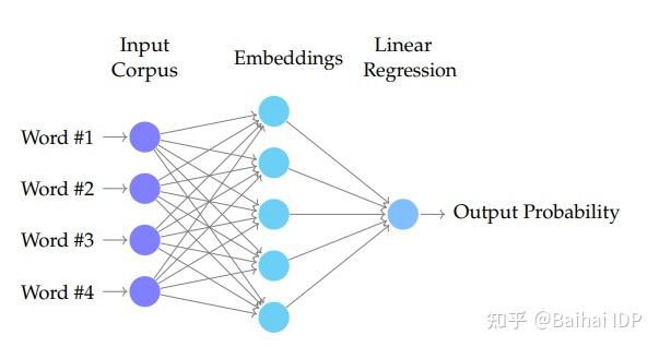 Embeddig技术与应用 (1) ：Embedding技术发展概述及Word2Vec - 知乎
