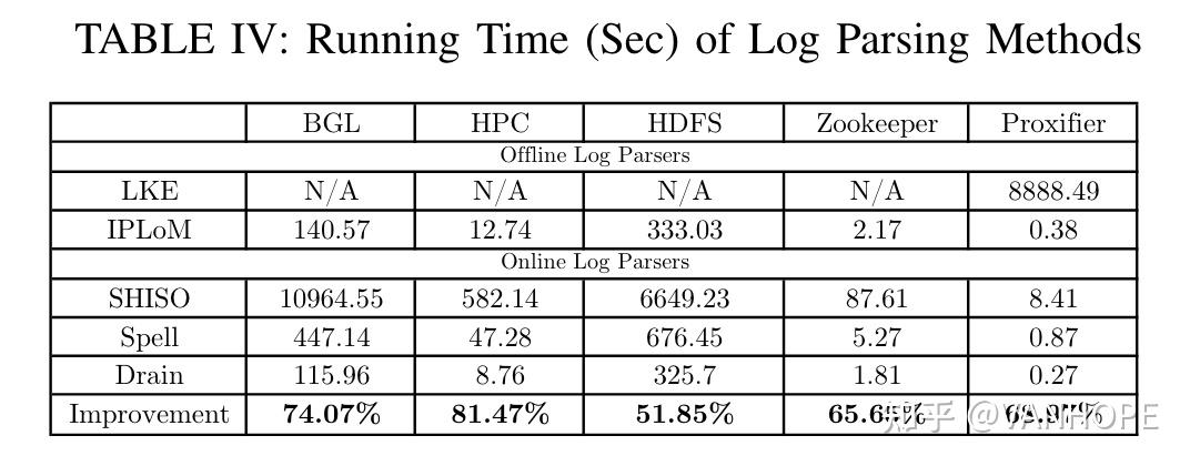 Drain: An Online Log Parsing Approach with Fixed Depth Tree（ICWS2017） - 知乎