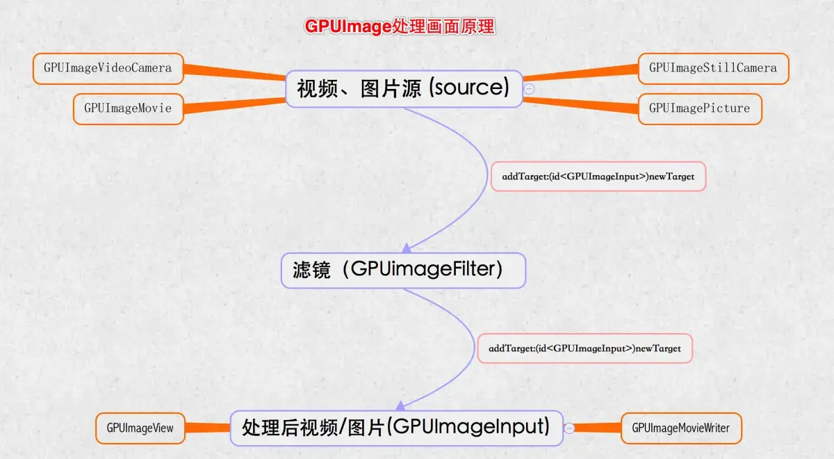 【如何快速的开发一个完整的iOS直播app】(美颜篇) - 知乎