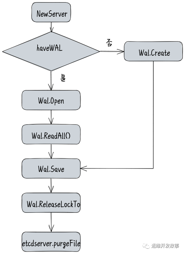 etcd-wal模块解析一 - 知乎